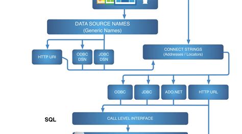 Data Access Integration And Management Challenges