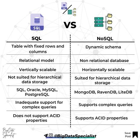 SQL Vs NoSQL | Data science, Learn computer coding, Sql
