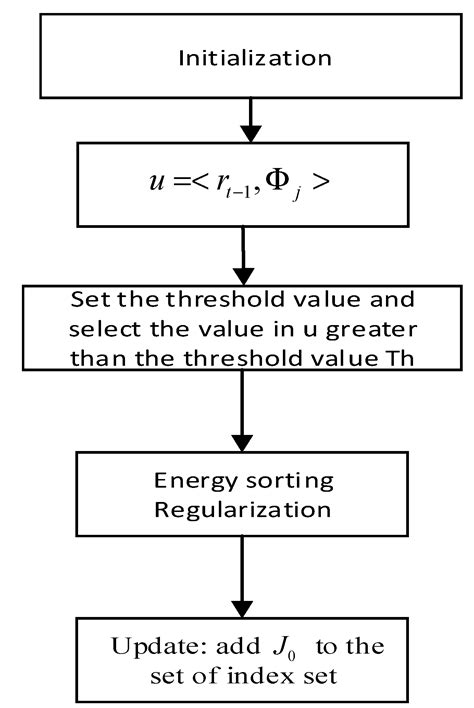 A Matching Pursuit Algorithm For Backtracking Regularization Based On Energy Sorting
