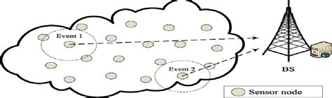 Figure 1 From Multi Objective Clustering Algorithm For Maximizing Lifetime In Wireless Sensor