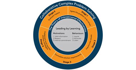Stop Fixing Start Solving How Collaborative Complex Problem Solving