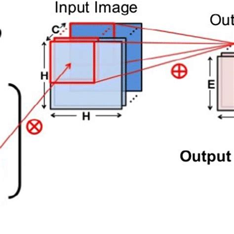 Implementation Of Deep Neural Networks On Fpga Cpu Platform Using