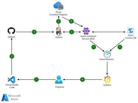 Container Cicd Using Jenkins And Kubernetes On Azure Kubernetes