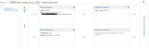 Aws Lambda Integration With Snowflake Towards Data Science
