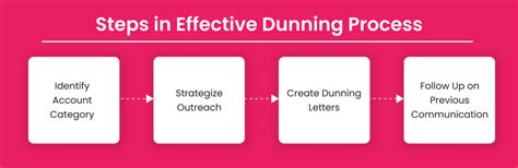 Dunning 101 The Ultimate Guide For Collection Teams