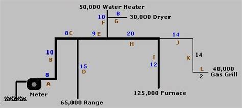 Can My Gas Line Support My Added Appliances