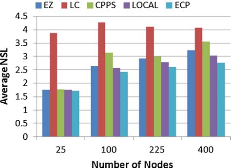 Average Nsl Results Obtained For Systolic Array Task Graphs As A