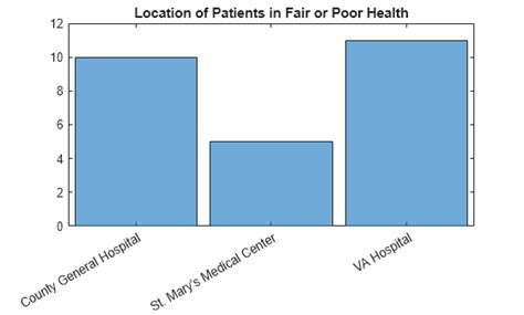 Plot Categorical Data Matlab And Simulink