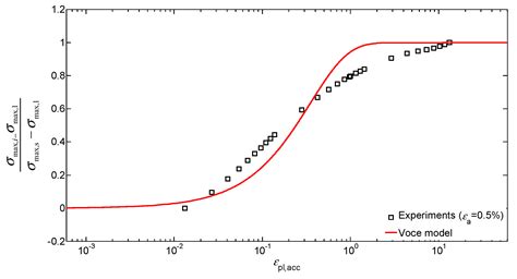 An Isotropic Model For Cyclic Plasticity Calibrated On The Whole Shape Of Hardeningsoftening
