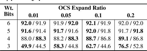 Figure From Improving Neural Network Quantization Without Retraining Using Outlier Channel