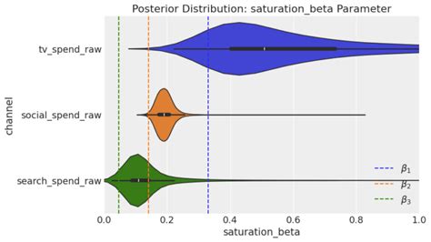 Mastering Marketing Mix Modelling In Python Towards Data Science