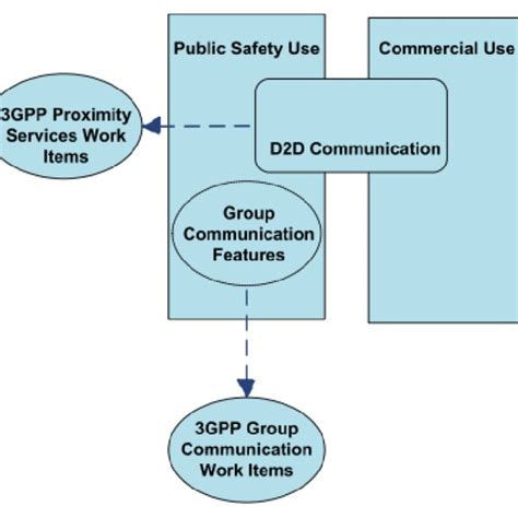 Depicts The Cases For D2d Device To Device Communication In 3gpp Download Scientific Diagram