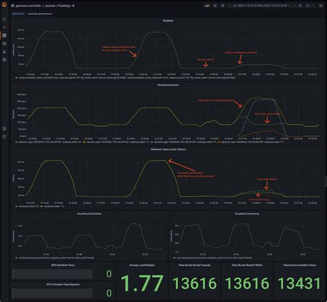 Why Your Service Needs Adaptive Concurrency Limits Fluxninja Aperture