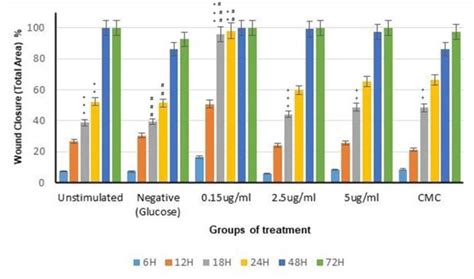 A The Migration Rate Of Hyperglycaemic Induced Hdf Cells Treated With