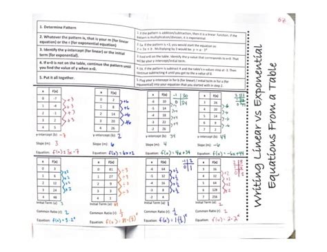 Writing Linear Vs Exponential Functions From A Table By Youralgebro