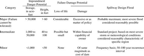 Classification Of Dams Snyder 1964 Download Scientific Diagram Classification Of Dams Snyder 1964 Download Scientific Diagram