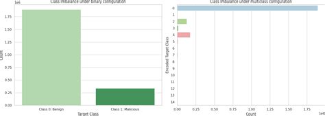 Detection Of Ddos Attacks Using Xgboost Based Feature Selection And Deep Learning