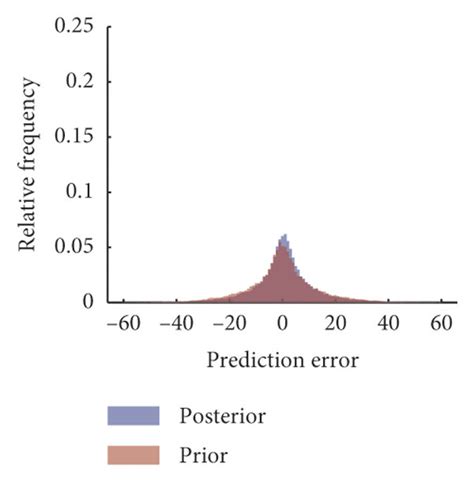 Prediction Error Distributions Numerical Data Express The Entropy Of