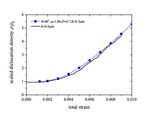 43 Evolution Of The Total Dislocation Density With Increasing Strain
