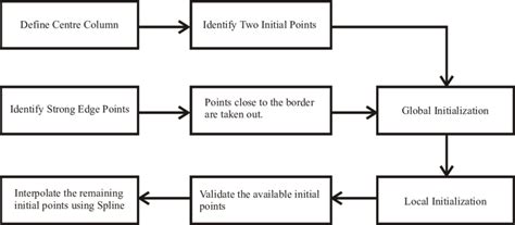 The Block Diagram Of The Proposed Initialization Method Download Scientific Diagram