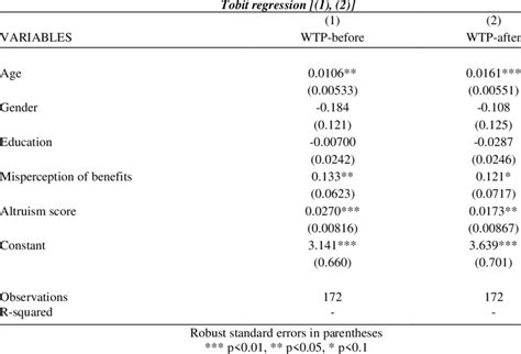 Output Regression Analysis Age Gender Education Misperception Of Download Scientific