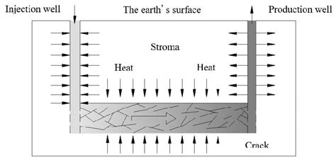 Egs Conceptual Model Diagram For Wellbores And Heat Storage Coupling