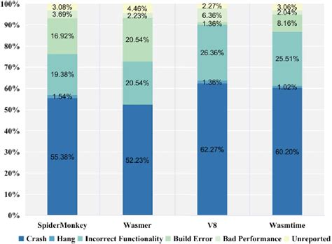 Figure 3 From A Comprehensive Study Of Webassembly Runtime Bugs