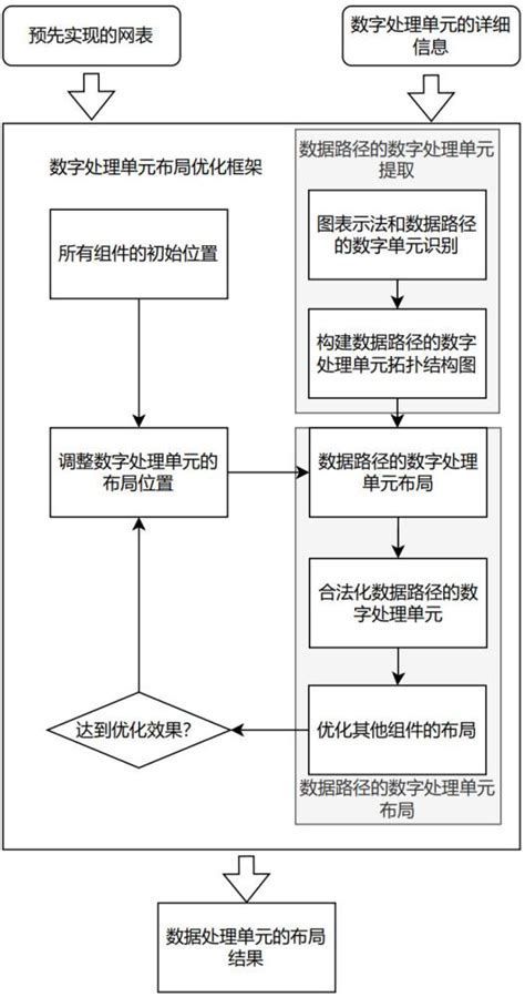 一种面向fpga的cnn加速器的dsp布局优化方法