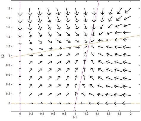 5 Facultative Mutualism Phase Portrait For α 12 α 21