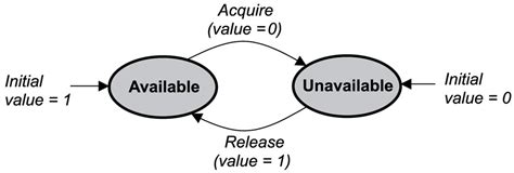 信号量semaphore 知乎