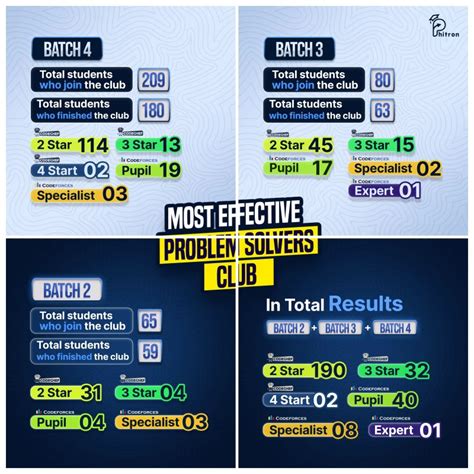 Phitron On Linkedin Programming Problemsolving Phitron