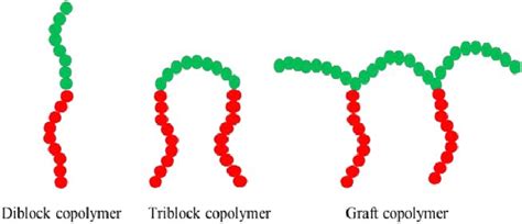 Different Types Of Copolymer [color Figure Can Be Viewed At Download Scientific Diagram