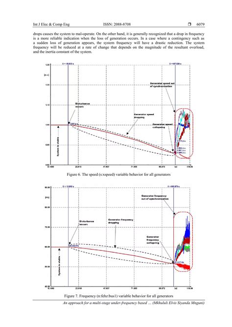 An Approach For A Multi Stage Under Frequency Based Load Shedding
