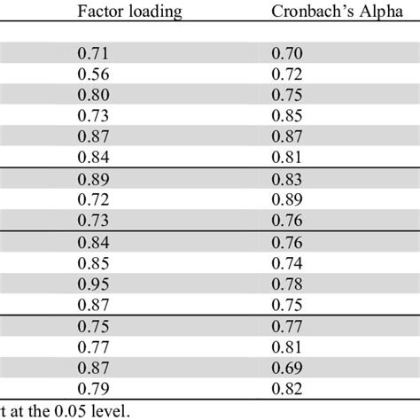 The Reliability And Convergent Validity Test Download Scientific Diagram