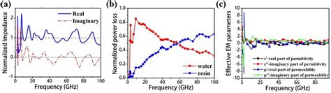 A The Calculated Normalized Impedance And B The Calculated
