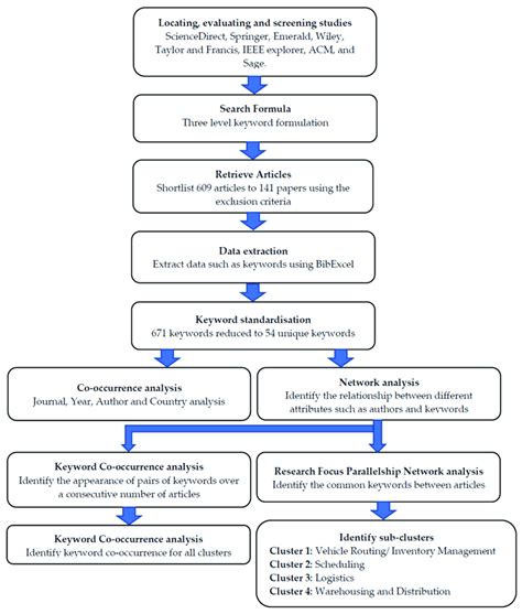 Methodological Framework Of The Review Download Scientific Diagram