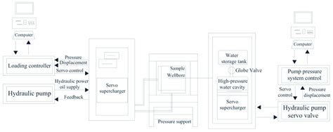 The True Triaxial Hydraulic Fracturing Test System Download Scientific Diagram