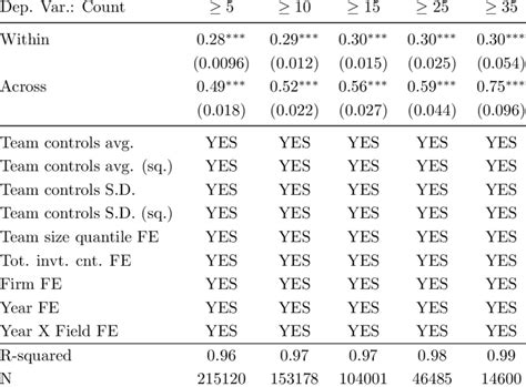 Increasing Thresholds For Minimum Number Of Years Observed Per Firm