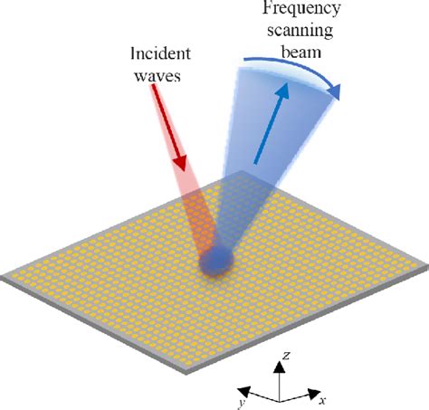 Figure 1 From A Broadband 1 Bit Frequency Scanning Reflectarray For