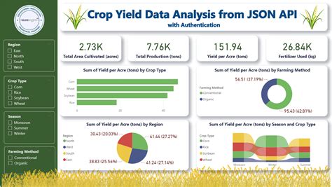Crop Yield Data Analysis Dashboard From Json Api With Authentication