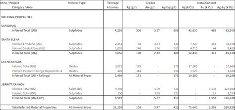 First Majestic Announces 2022 Mineral Reserve And Mineral Resource Estimates Mexico Mining Center