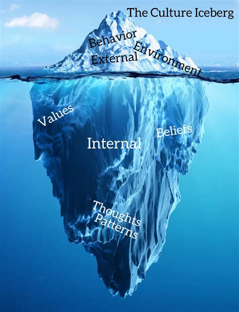 Set A Crash Course For The Culture Iceberg Ltc Language Solutions