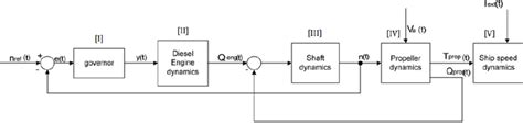 Block Diagram Of The Ship Propulsion System Download Scientific Diagram