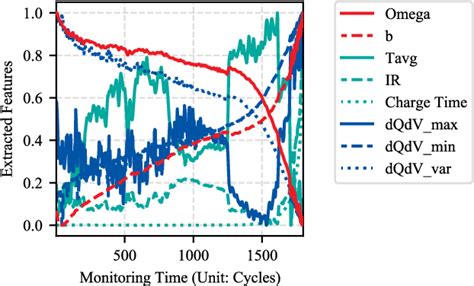 Figure 1 From Physics Informed Neural Networks For Prognostics And Health Management Of Lithium