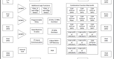 Slg46534 E Greenpak Programmable Mixed Signal Ic With Extended Temperature Range Vdd Range 1