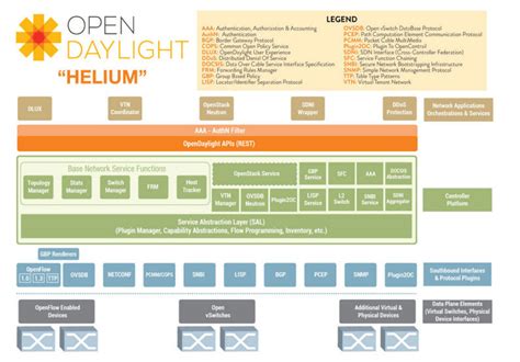Opendaylight Architecture Download Scientific Diagram