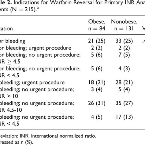Warfarin Reversal Failure Via Multiple Logistic Regression Download