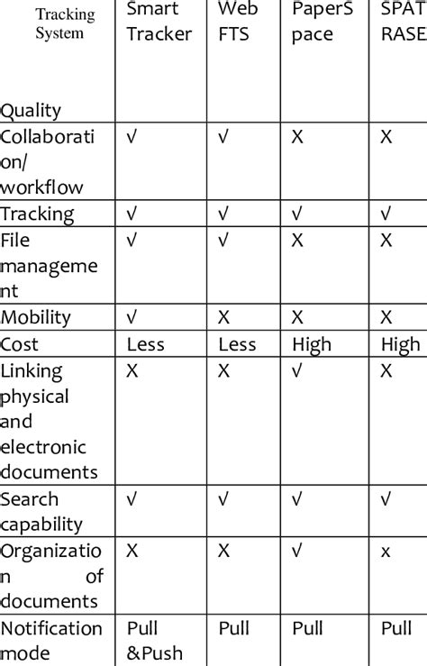 Summary Of Our System Evaluation And Comparison With Existing Systems