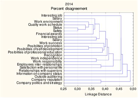Tree Diagram For The Answers To Question The Clustering For The Year Download Scientific