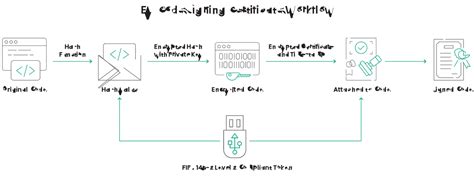Ev Vs Ov Code Signing Certificate What Are The Differences